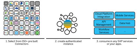 Announcing Sap Cloud Platform Open Connectors Sap Community