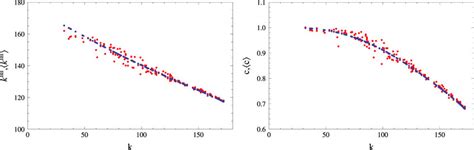 comparison between the observed undirected binary properties red