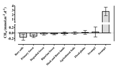 4 Average ± Standard Deviation Ch 4 Fluxes At The Nine Sampling