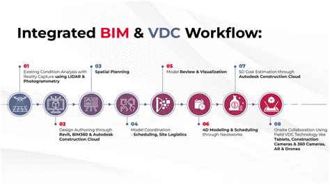 Virtual Design And Construction Vdc Explained Guide