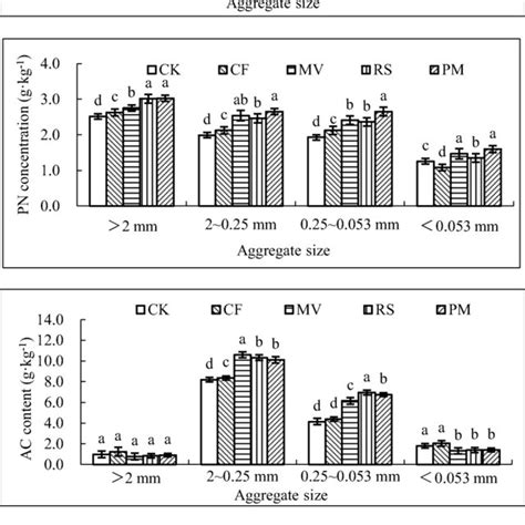 Soil Aggregate Distribution After Different Organic Material Download Scientific Diagram