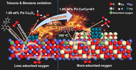 阐明钯锚定 Ceo2 改性六方纳米片 Co3o4 催化剂用于挥发性有机化合物完全氧化的特性 Industrial And Engineering Chemistry Research X Mol