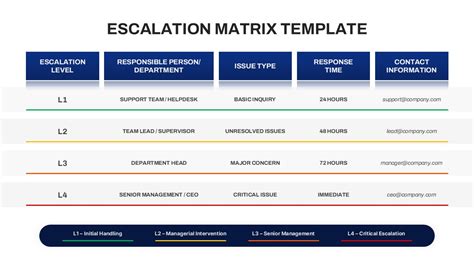 Escalation Matrix Slide Team Escalation Matrix Powerpoint Presentation