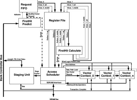 Figure 2 From Design Of A Parallel Vector Access Unit For Sdram Memory