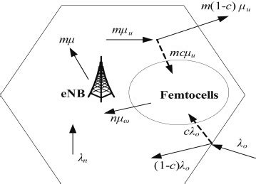LTE System Model For Handover Analysis Download Scientific Diagram