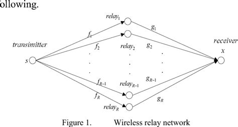 Figure 1 From Multi Relay Selection Scheme Based On Quantum Particle Swarm Optimization In Relay