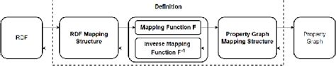 Figure From Bi Mapping Between RDF And Property Graphs Semantic Scholar