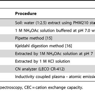 Analytical Methods Used In The Study Download Table