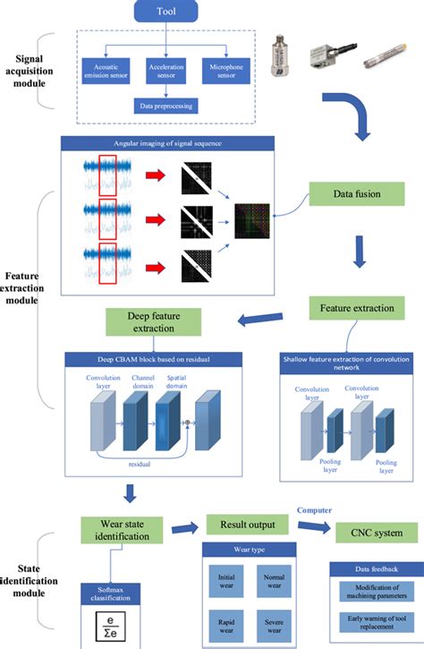 Tool Wear Condition Monitoring Based On Multi Sensor Integration And Deep Residual Convolution