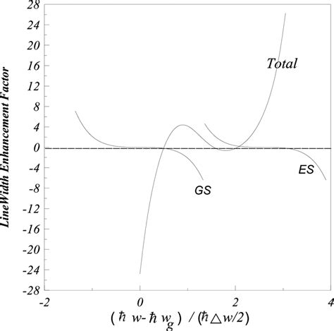 The Total Curve Of Linewidth Enhancement Factor Its Spectra Due To The