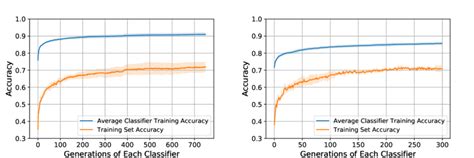 13 Training Curves Of Optimized 4 Bit Ecoc Neat We Take The Average