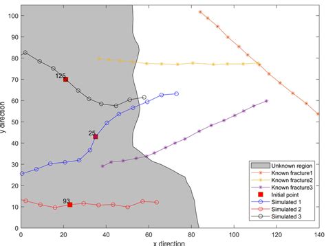 Simulation Fractures From Initial Points Generated By Poisson Process