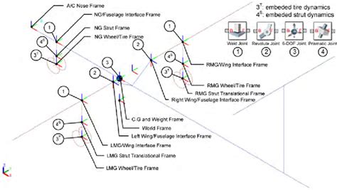 Figure 2 From Model Based Systems Engineering For Aircraft Design With Dynamic Landing