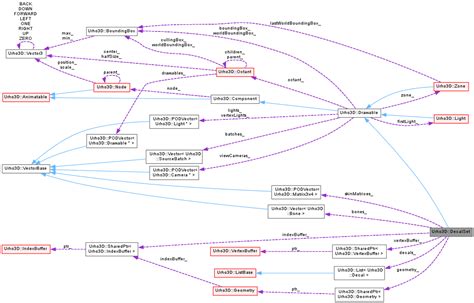 U3d Urho3ddecalset Class Reference