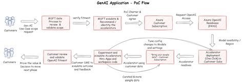 Genai Application Deployment Strategy Genai Application Deployment Strategy