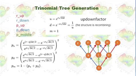 Building Trinomial Tree For Black Karasinski Model In Python Max Yu