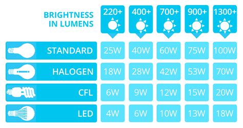 Led Lumens To Watts Conversion Chart The Lightbulb Co Uk No 2