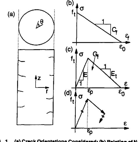 Figure 1 From Microprestress Solidification Theory For Concrete Creep Ii Algorithm And