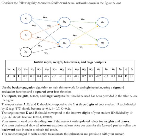 Solved Consider The Following Fully Connected Feedforward