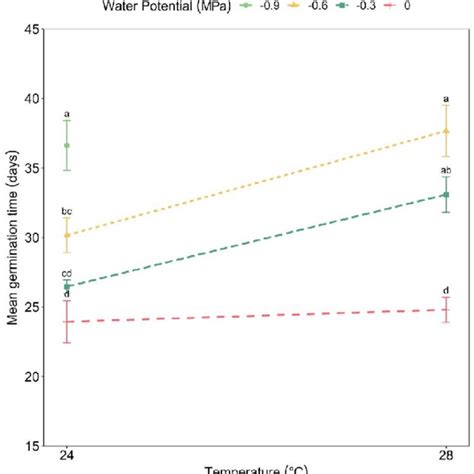 Interaction Of Factors Temperature And Water Potential On The
