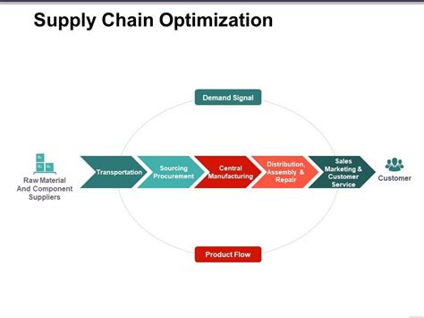 Supply Chain Optimization Template 1 Ppt Powerpoint Presentation Ideas