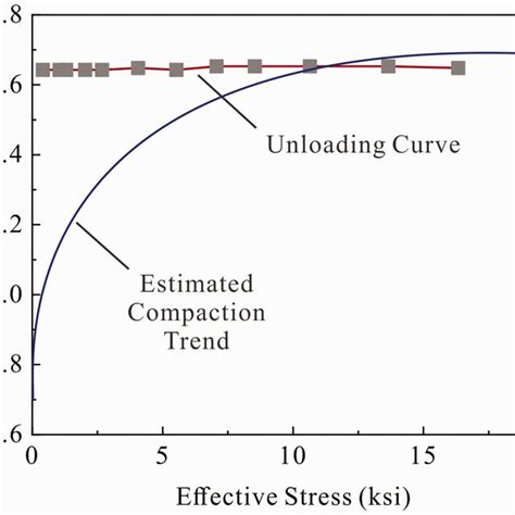 Shale Compaction Unloading Behavior Bowers 2001 Download Scientific Diagram