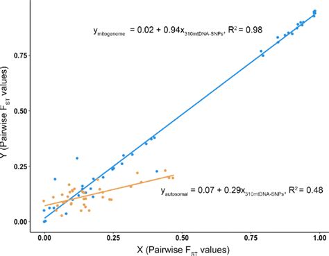 Linear Regression Analyses Of The Relationship Between Pairwise