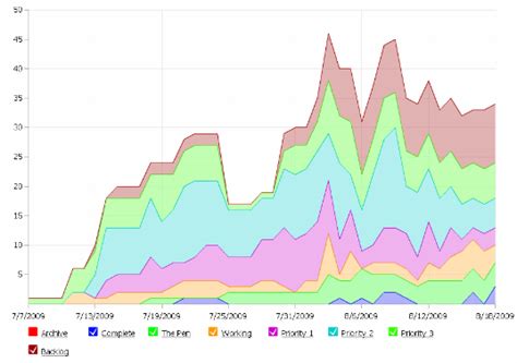 Evolving Web The Cumulative Flow Diagram High Performance Monitoring