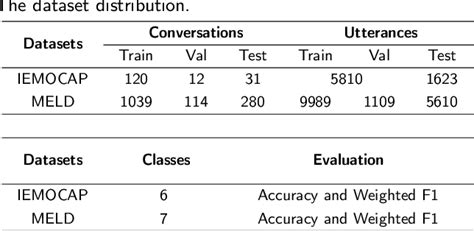 Table 1 From Self Supervised Utterance Order Prediction For Emotion Recognition In Conversations