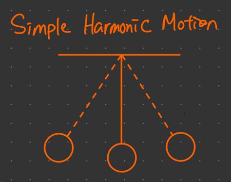 Simple Harmonic Motion Ib Physics Easy Sevens Education