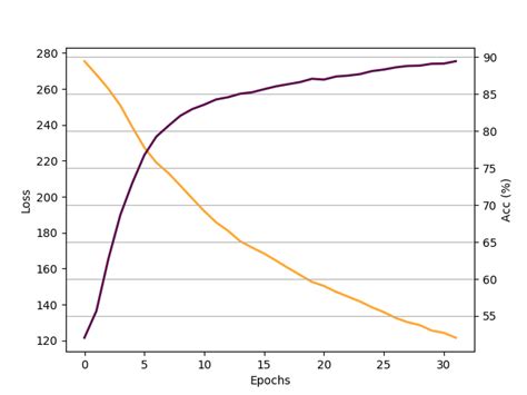 Results Obtained With The Model Proposed In 25 Implemented With The