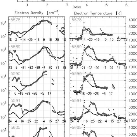 Shows Observed Electron Density And Electron Temperature Values Thick Download Scientific