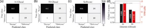 Neuromorphic Silicon Photonics With 50 Ghz Tiled Matrix Multiplication For Deep Learning