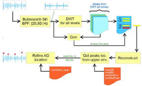 both signal enhancement and algorithm 2 presented as a block diagram