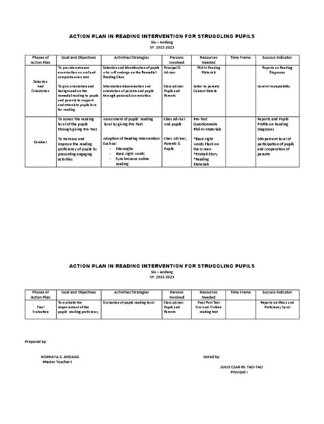 Action Plan In Reading Intervention For Struggling Pupils Pdf Reading Comprehension Learning