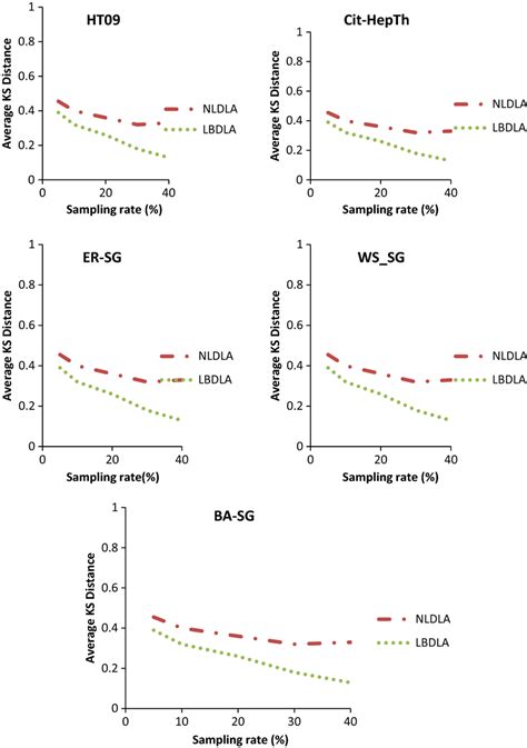 Comparing Sampling Algorithms In Terms Of Ks D For Strength Distribution Download Scientific