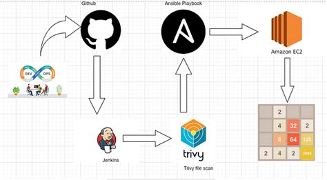 How We Automated Ec2 Provisioning With Ansible Playbooks And Jenkins Sushant Kapare Posted On