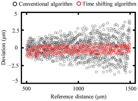 An Improved Data Processing Algorithm For Spectrally Resolved Interferometry Using A Femtosecond