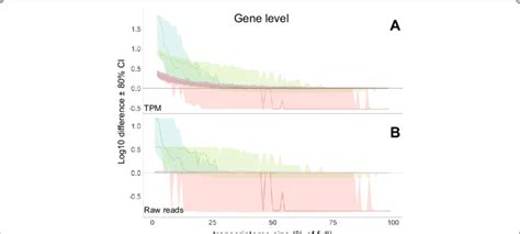 Transcripts Per Million Tpm Values For Sample Genes Appear Download Scientific Diagram