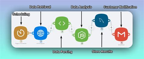 What Is The Spotify Web Api Automating Music Analytics And User