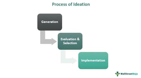 Ideation Meaning Explained Process Techniques Importance