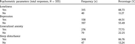 Different Psychometric Parameters Among The Respondents Download