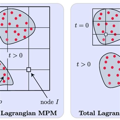 The Mpm Discretisation The Space Is Discretised By A Background Grid Download Scientific