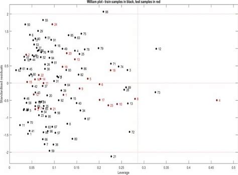 A William Plot For Leverage And Normalized Residuals Of The Original