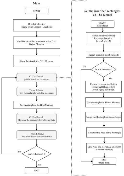 flowchart of gpu parallelized rectangular decomposition method with