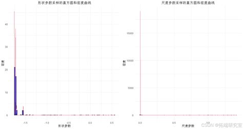 r语言极值分析：gev与gpd模型与mcmc的海洋观测数据极值模拟可视化研究 csdn博客