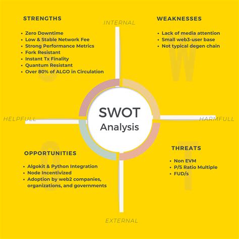 Swot Analysis Algorand Personal Opinion General Algorand
