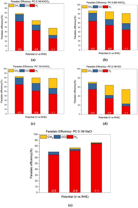 Faradaic Efficiency Of Pc Measured At − 01 − 05 And − 11 V Vs Rhe