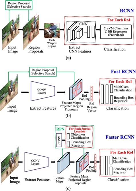 Two Stage Object Detectors A Rcnn B Fast Rcnn C Faster Rcnn [44] Download Scientific Diagram