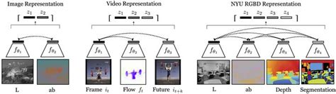 对比学习四 Contrastive Multiview Coding 知乎